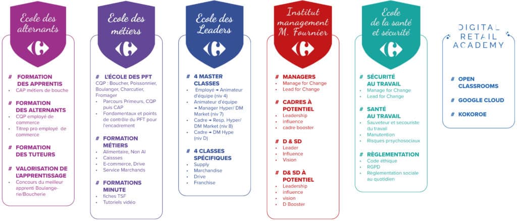 Vos formations | Carrefour Recrute